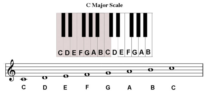 Why Practise Music Scales on Piano? - S & C